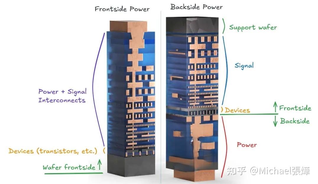 制程之战：全环绕栅极（GAA）与背面供电（BSPDN）技术在2纳米节点的角逐 - 知乎