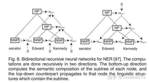 【论文笔记】A Survey on Deep Learning for Named Entity Recognition - 知乎