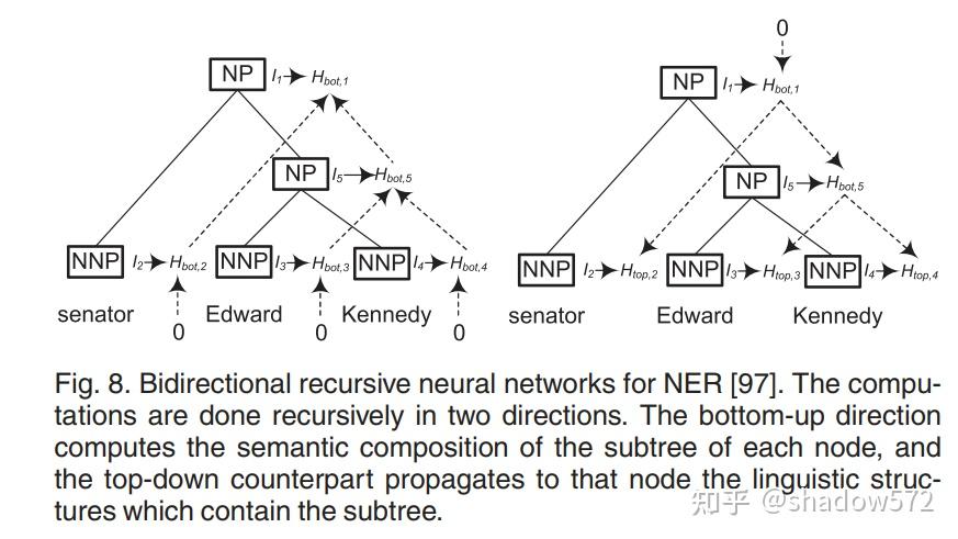 【论文笔记】A Survey on Deep Learning for Named Entity Recognition - 知乎