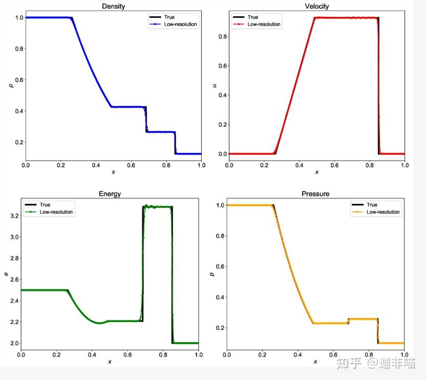 国产CFD开源软件OneFLOW+Sod shock tube+WENO-5+Roe Scheme简单测试 - 知乎