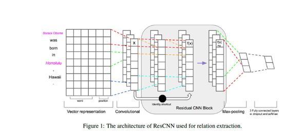 Deep Residual Learning for Weakly-Supervised Relation Extraction 阅读笔记 - 知乎