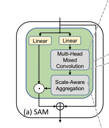 【ICCV2023】Scale-Aware Modulation Meet Transformer - 知乎