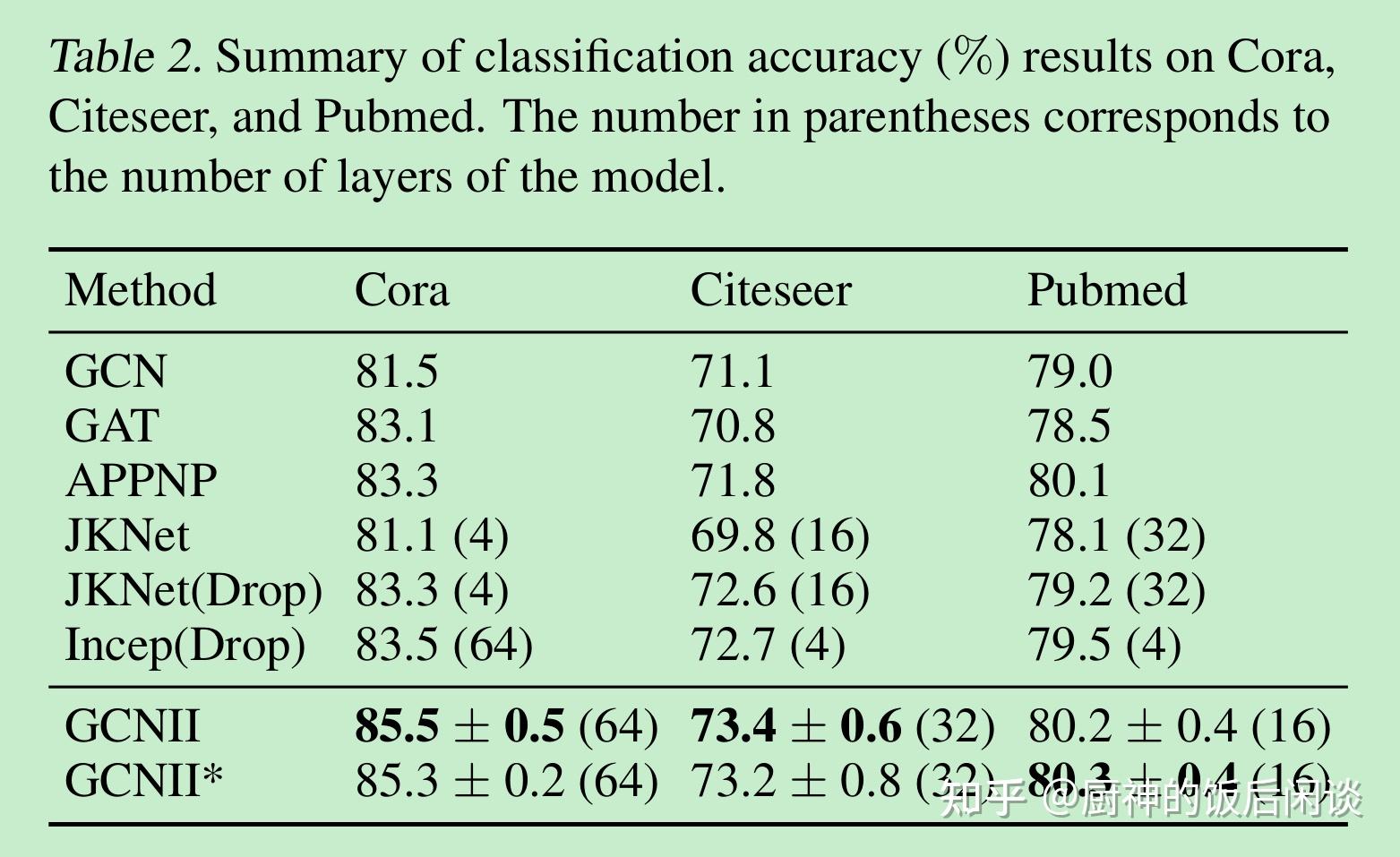 12.Simple and Deep Graph Convolutional Networks - 知乎