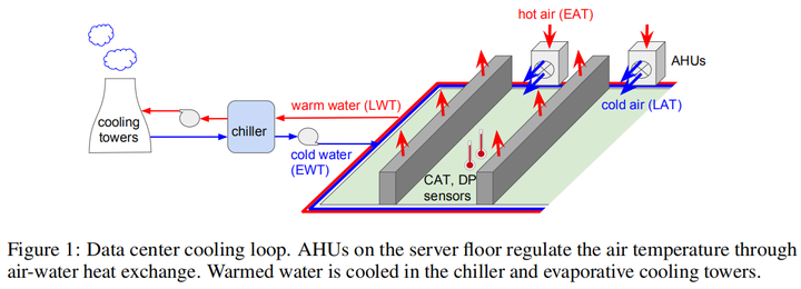 2、Data center cooling using model-predictive control - 知乎
