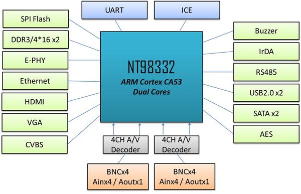 基于NOVATEK NT98332 的AI智能监控录影DVR方案 - 知乎