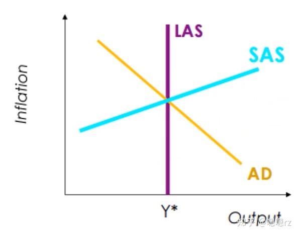 AS-AD模型 - 知乎