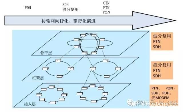 PDH→SDH→MSTP→PTN→OTN，光传输网那些事 - 知乎
