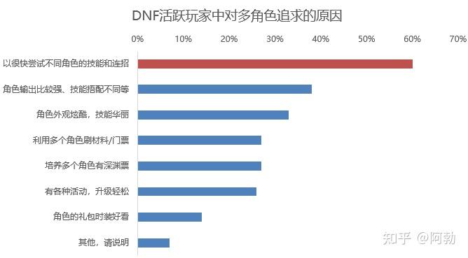 DNF发展史全面讲述，理清DNFlike脉络与未来发展 - 知乎