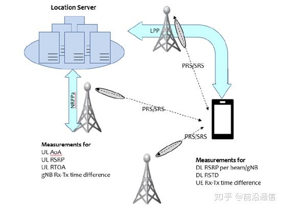 5G NR定位概述 - 知乎