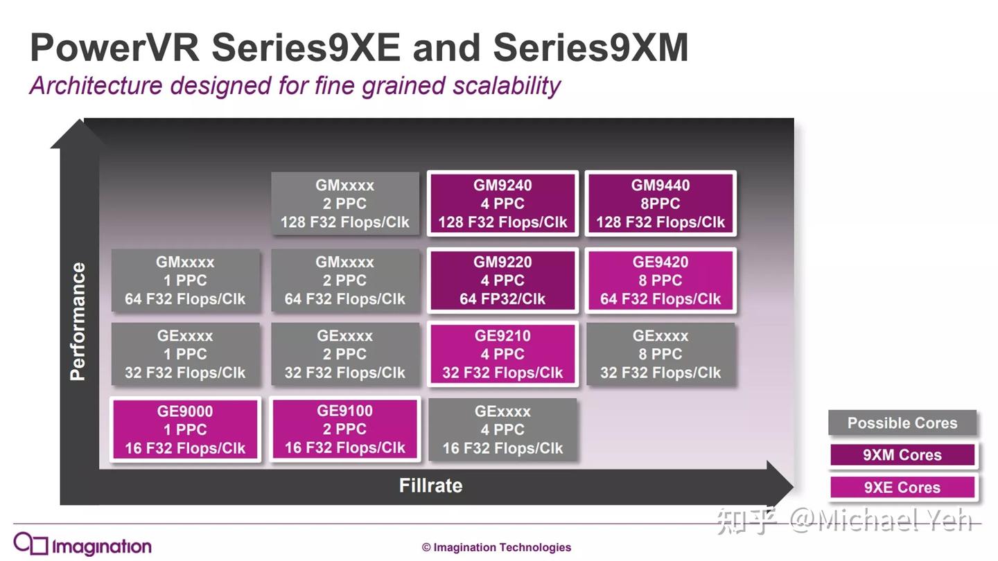 PowerVR系列GPU架构的演进（一） - 知乎