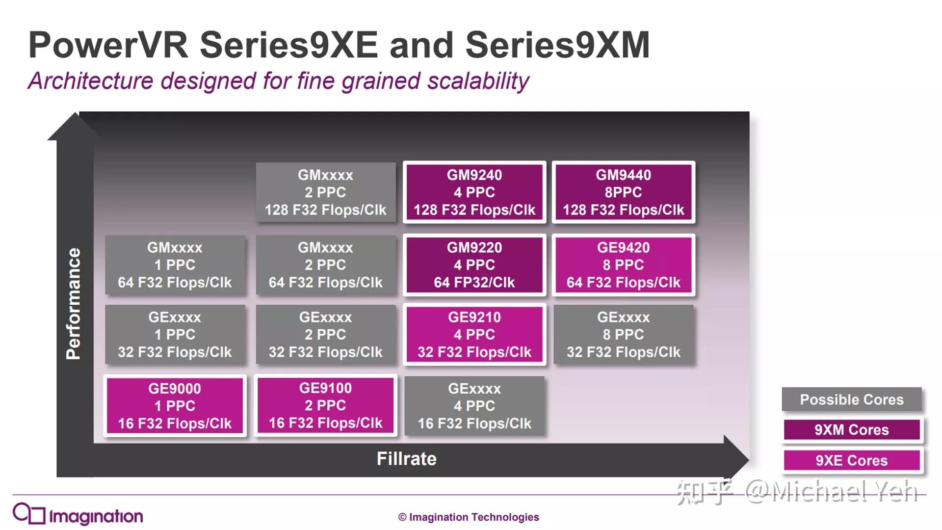 PowerVR系列GPU架构的演进（一） - 知乎