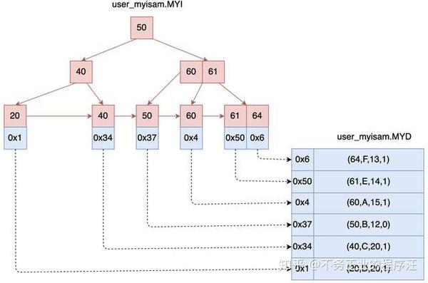 这篇 MySQL 索引和 B+Tree 讲得太通俗易懂 - 知乎