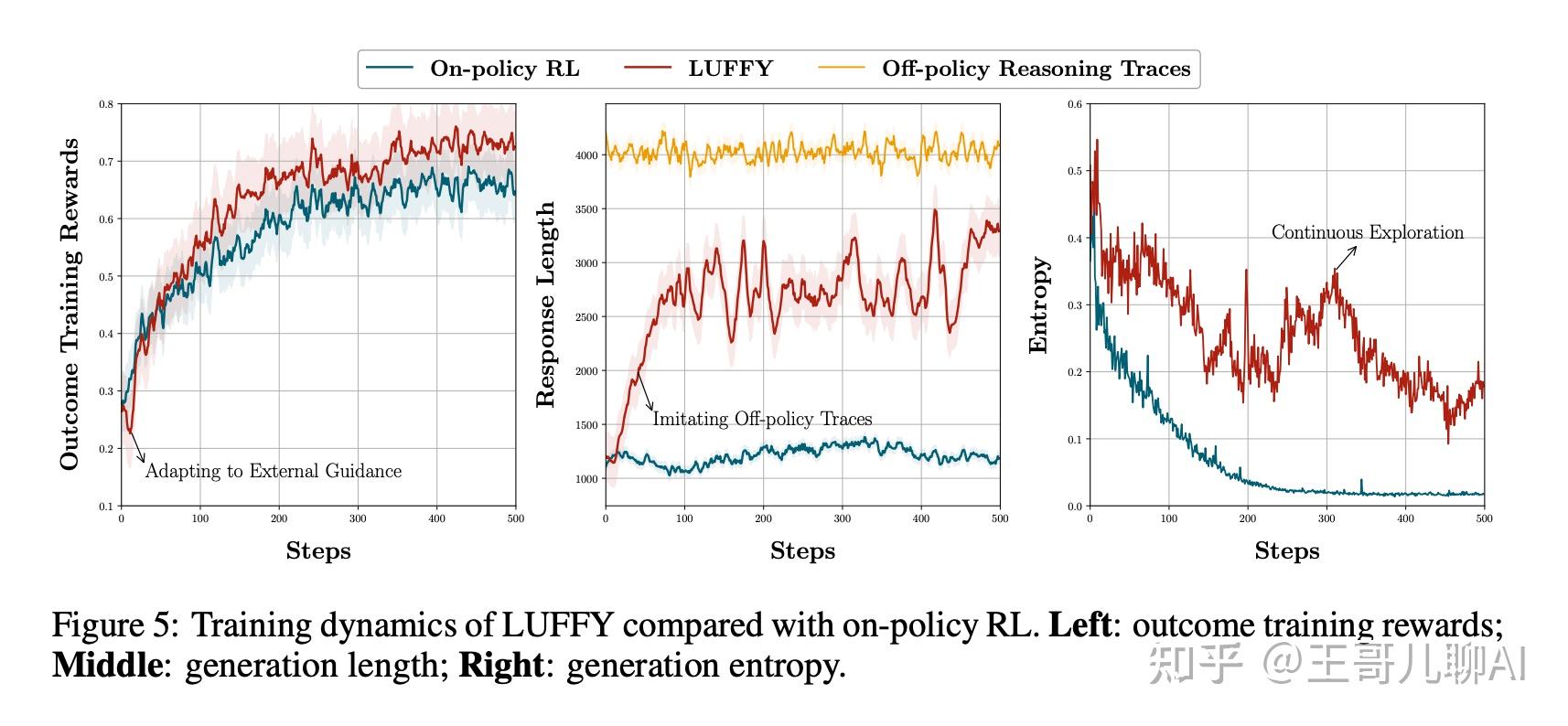 LUFFY ：通过结合强化学习RL和SFT各自训练优势，平衡Zero-RL训练中的模仿和探索，让模型边学边练！！ - 知乎