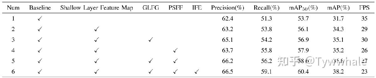 论文阅读《Self-Attention Guidance and Multiscale Feature Fusion-Based UAV Image Object Detection》 - 知乎