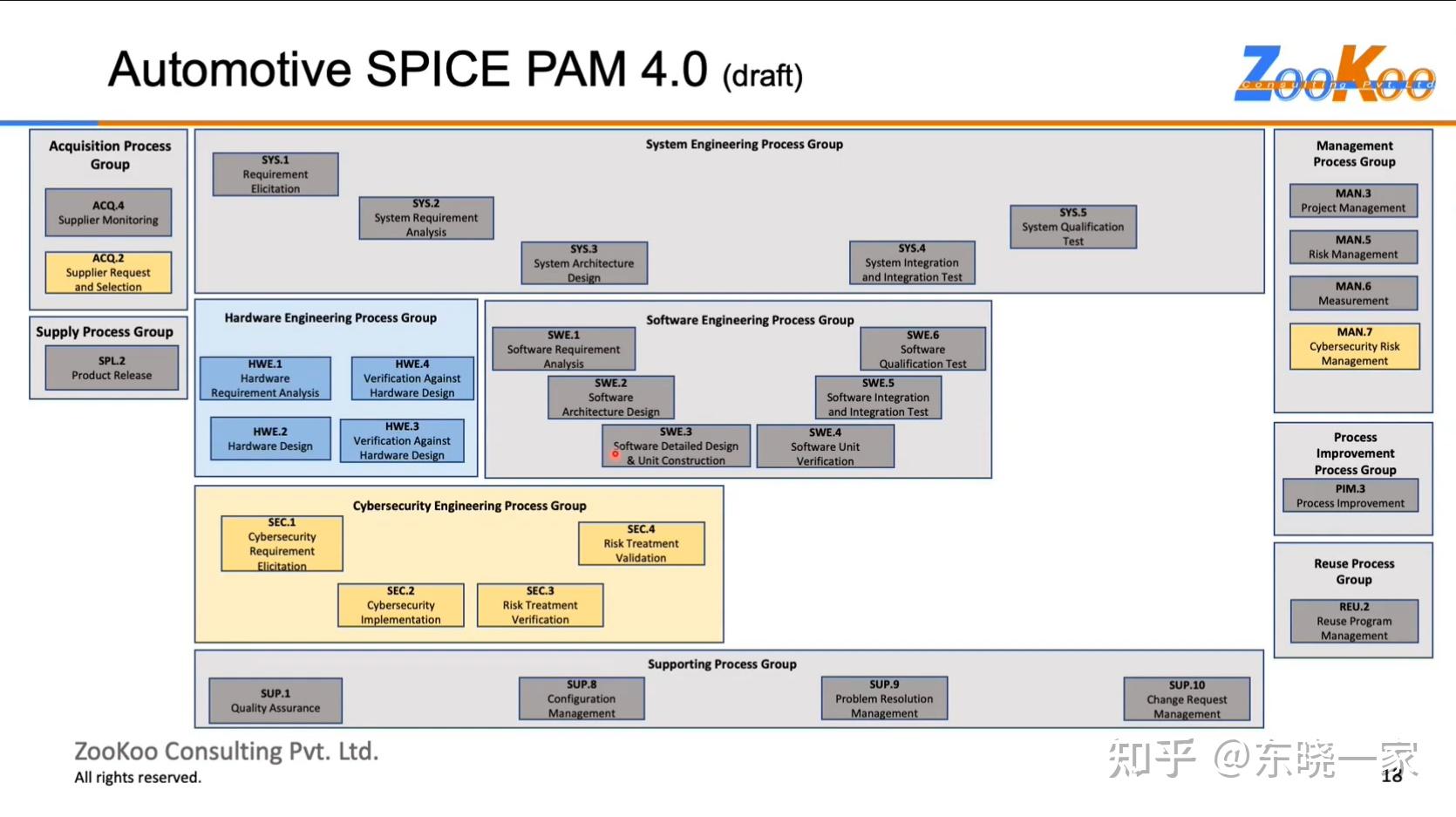 汽车领域的 ASPICE 具体包括哪些内容？ - 知乎