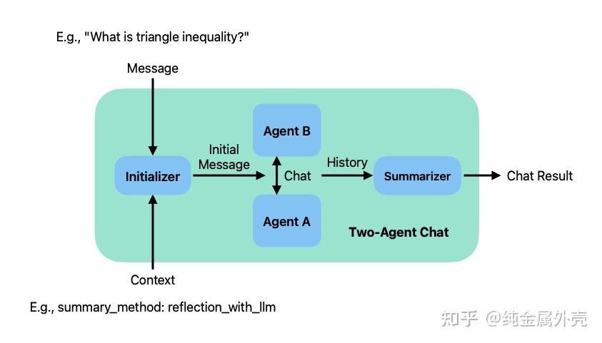聊着天就把问题解决了——Multi-Agent开发框架AutoGen介绍 - 知乎