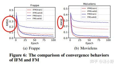 推荐系统与深度学习(9): [IJCAI'19] IFM: 输入感知的FM模型 - 知乎