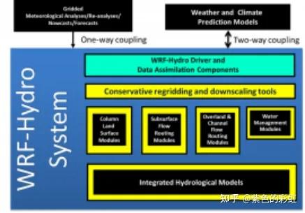 从入门到精通：WRF-Hydro 在气象水文建模中的技术应用 - 知乎
