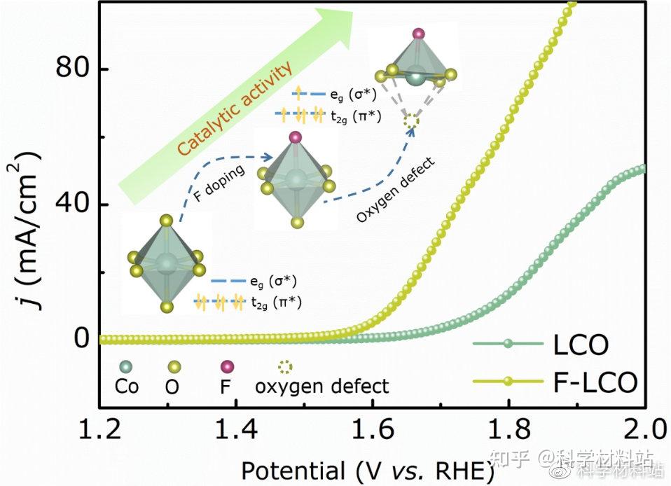 梁晓磊教授、高大强教授，Small：氟原子掺杂钙钛矿氧化物调控其自旋态用于高效的氧电催化 - 知乎