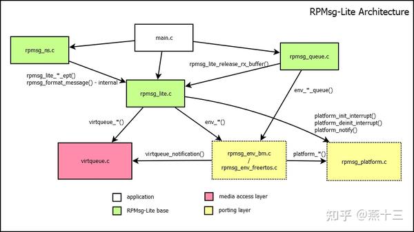 RPMsg-Lite上手 - 知乎