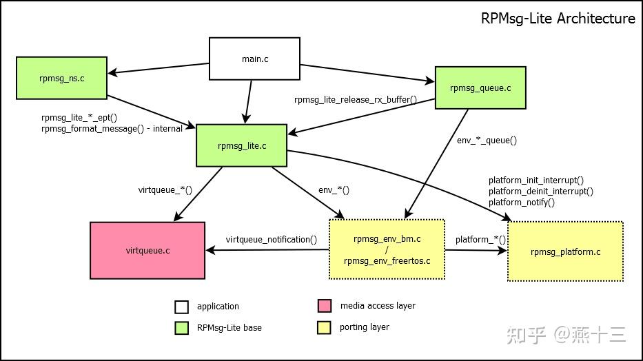 RPMsg-Lite上手 - 知乎