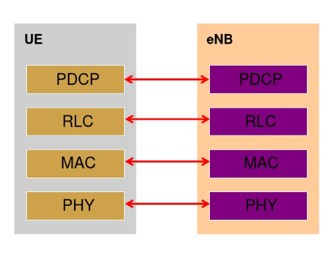 给忙碌者的5G基础知识课（二三）——5G协议栈之SDAP：服务质量的管家 - 知乎