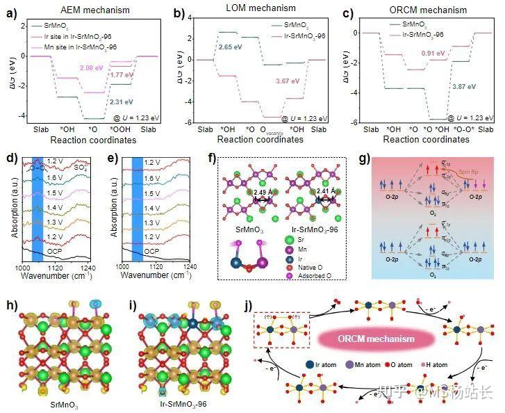 华工Angew: Ir-Mn双原子触发ORCM，高效稳定催化酸性OER - 知乎