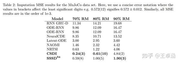 文章阅读-10 Diffusion-based Time Series Imputation and Forecasting with Structured State Space ...