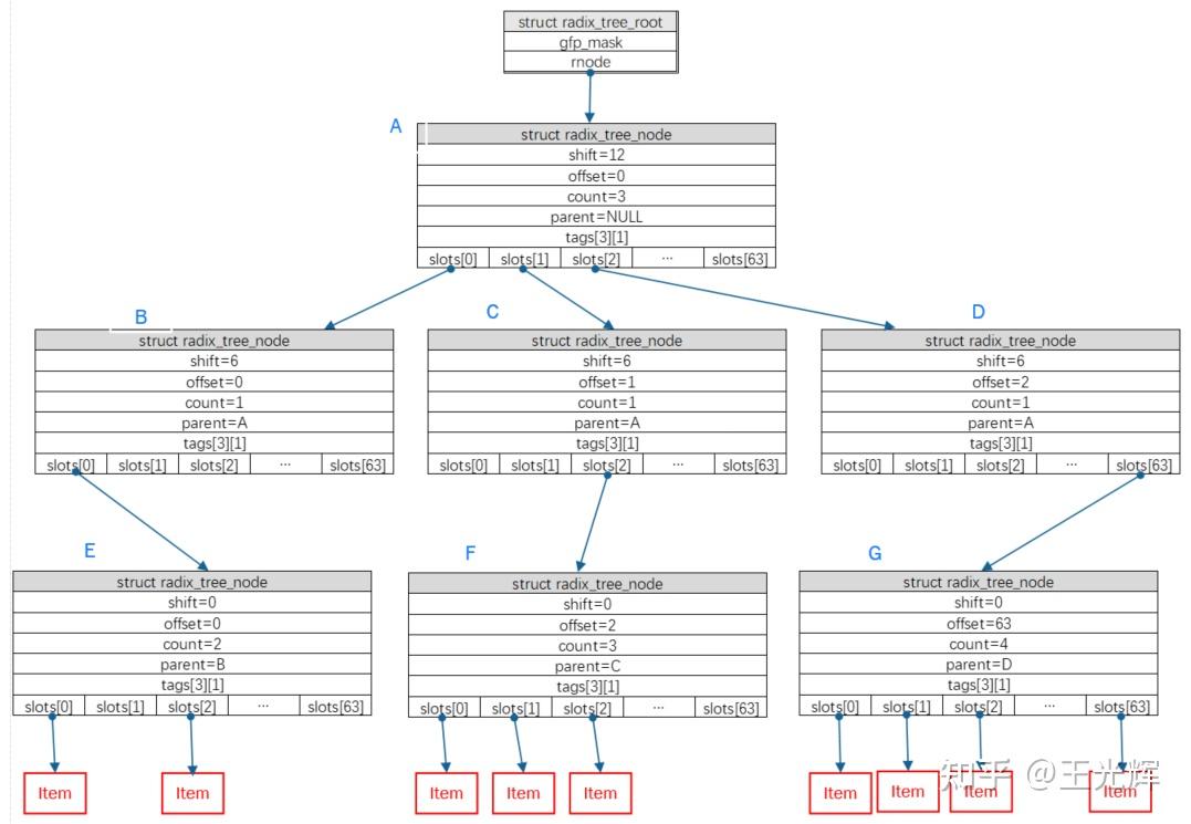 Linux 内核之radix tree(基数树) 图文介绍 - 知乎