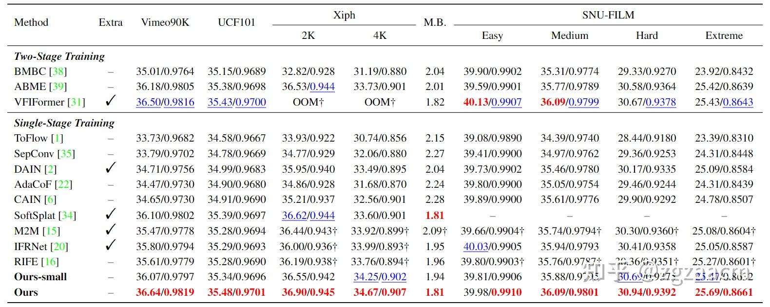 [CVPR 2023] EMA-VFI: 基于帧间注意力提取运动和外观信息的高效视频插帧 - 知乎