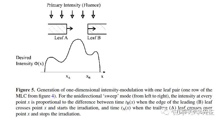 IMRT: a review and preview读后感 - 知乎