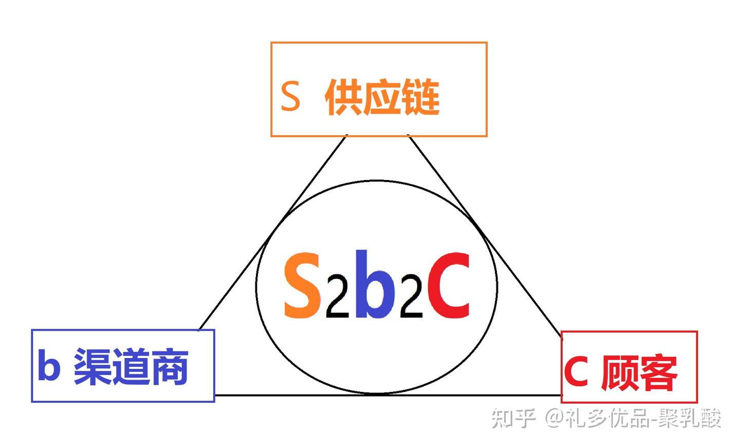 一文看懂什么是S2B2C模式 - 知乎