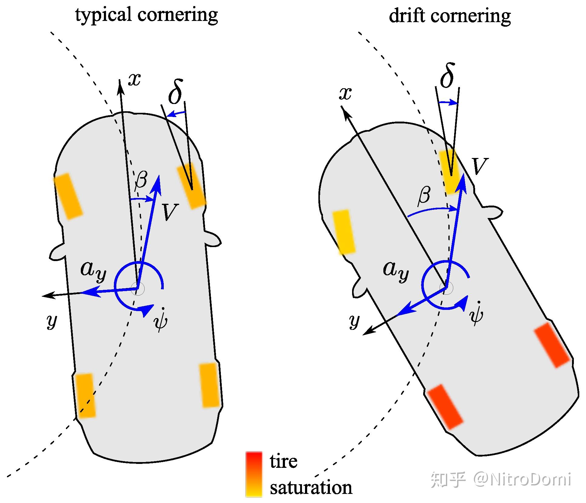 「Domi漂移最骚理论」（一）你为何控制不好漂移 - 知乎