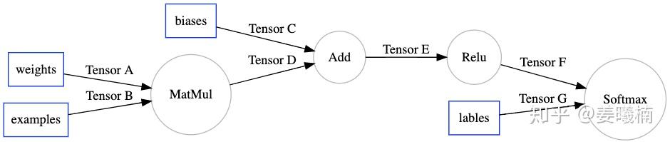 [腾讯机智]TensorFlow XLA工作原理 - 知乎