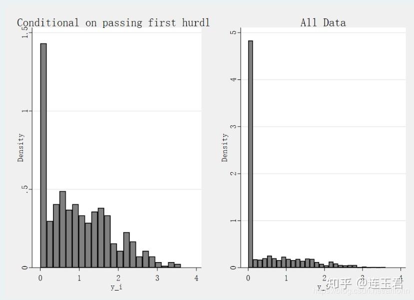 Stata: 双栏模型简介 (Double-hurdle model) - 知乎