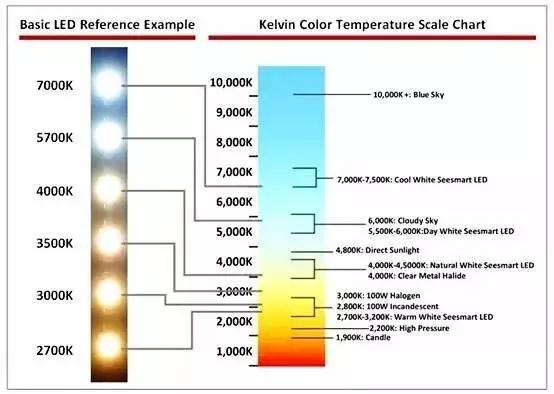 看工业照明专家如何全面解剖LED灯具色温 - 知乎