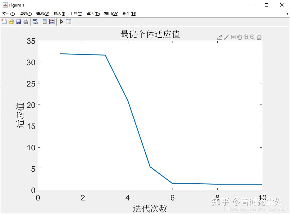 【Simulink】PSO算法优化Simulink模型的参数在线整定（二）一一一高阶不稳定系统 - 知乎