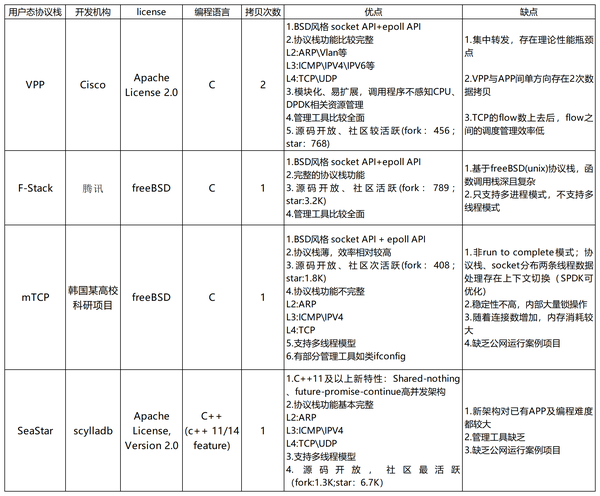 用户态TCP/IP协议栈之ESAR简介 - 知乎