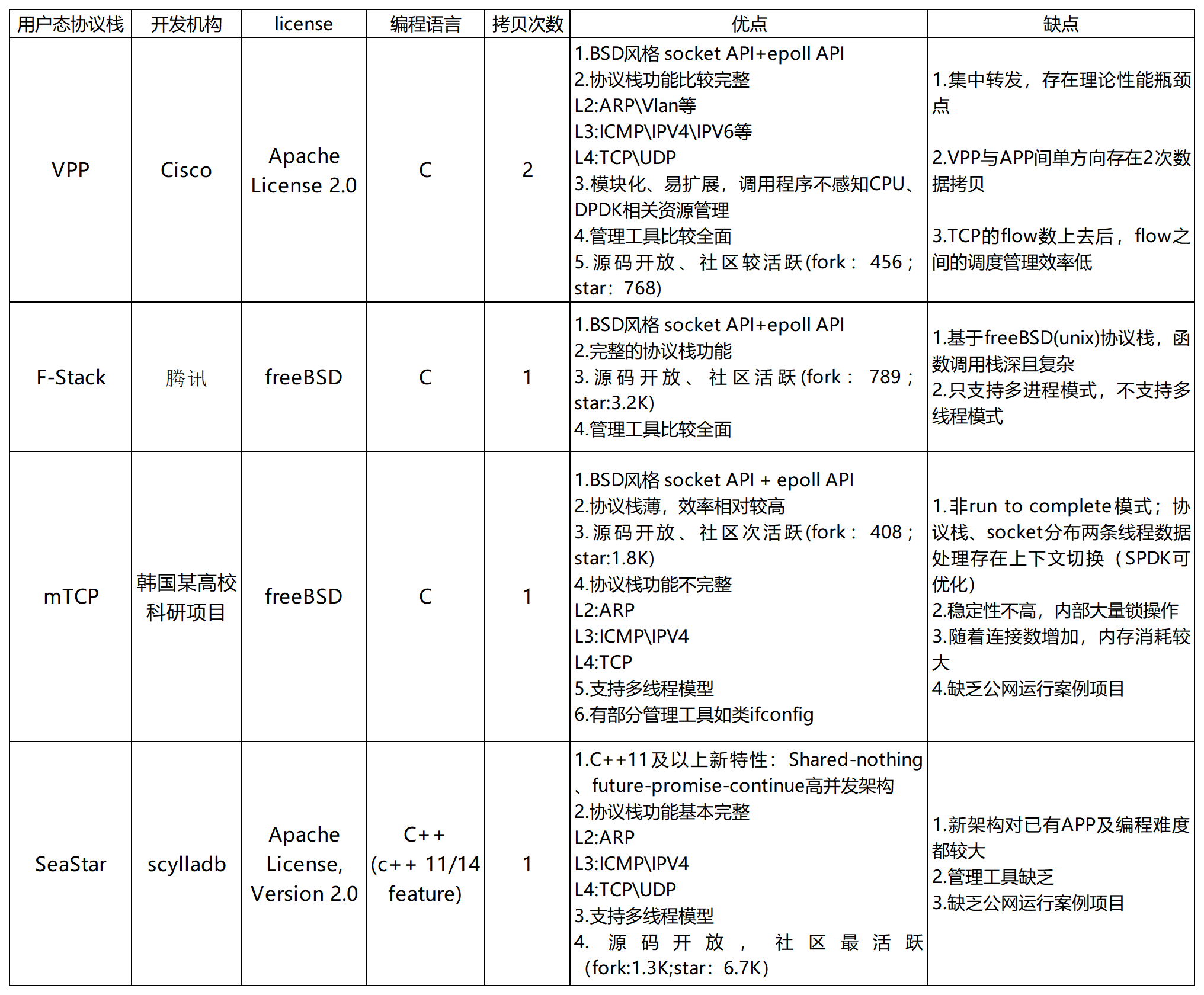 用户态TCP/IP协议栈之ESAR简介 - 知乎