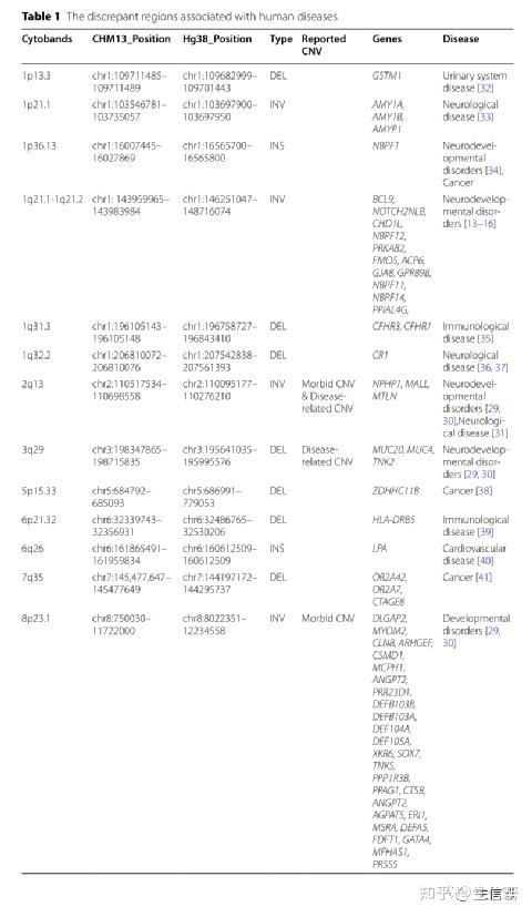 GB｜人T2T基因组与参考基因组差异的分析 - 知乎
