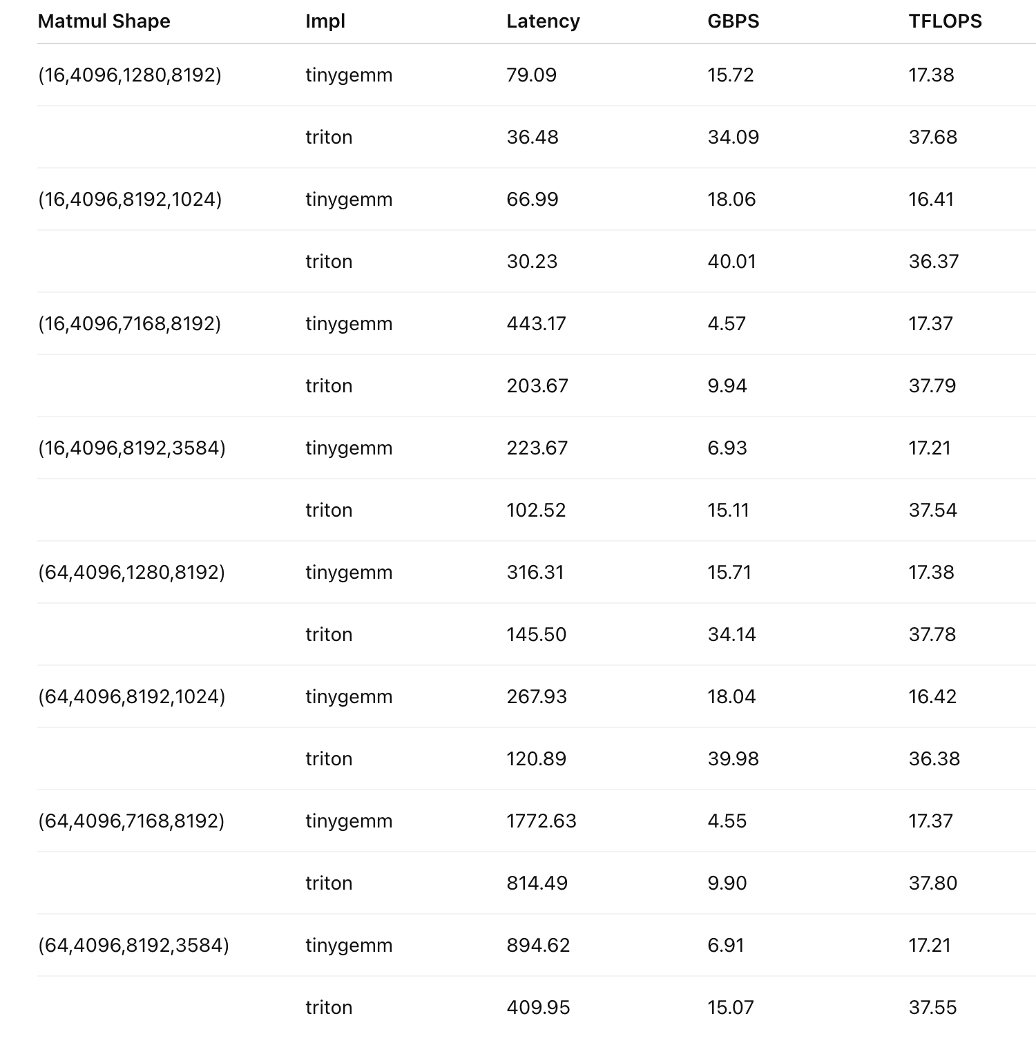 新兴 Python 算子开发：Triton、CuTeDSL、MOJO 🔥等概览 - 知乎
