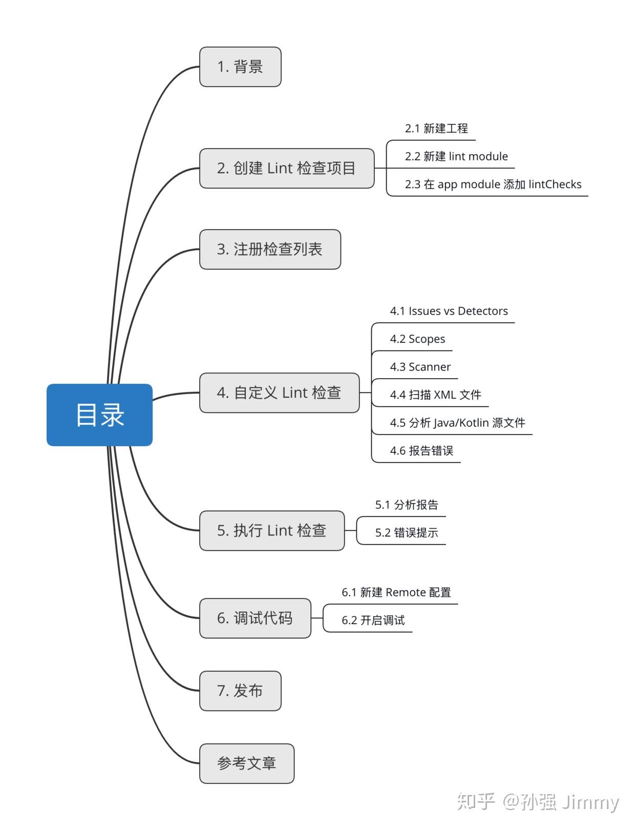 自定义 Lint 检查实践指南 - 知乎