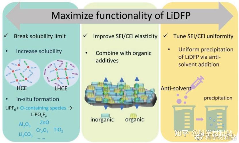 清华大学深耕锂电30年课题组何向明研究员、王莉副研究员，AFM观点：锂盐添加剂如何实现性能最大化？ - 知乎
