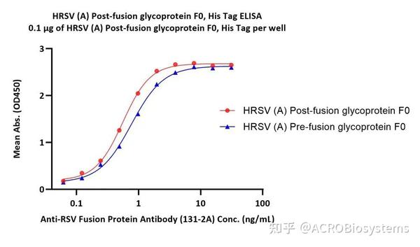 结构专家又添新作：经抗体验证的RSV Pre & Post F蛋白 - 知乎