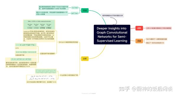 1 Deeper Insights Into Graph Convolutional Networks For Semi Supervised Learning 知乎
