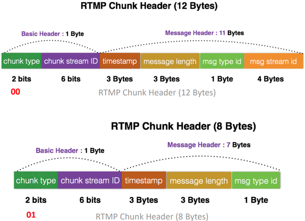 RTMP流媒体3-直播拉流 - 知乎