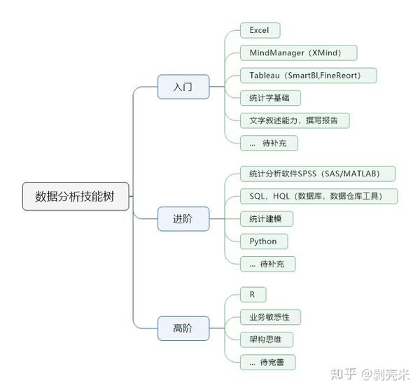 数据分析技能树 知乎 