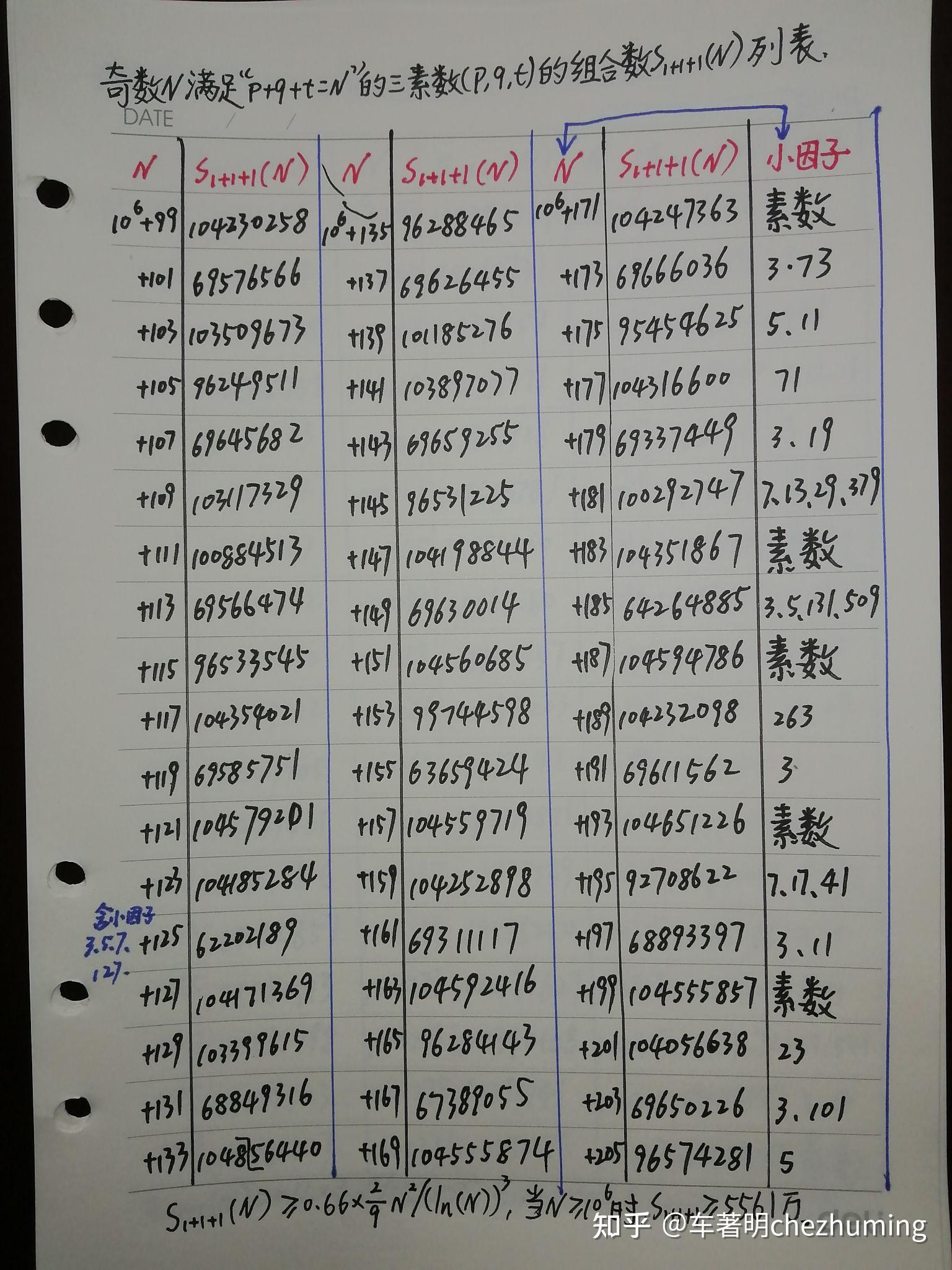 分享一些百万和千万的奇数N满足“p＋q＋t＝N”的三素数组合数以方便大家认识素数及素数组合的分布密度 - 知乎