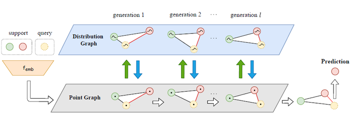 DPGN：针对小样本学习的分布传播图网络 论文翻译 - 知乎