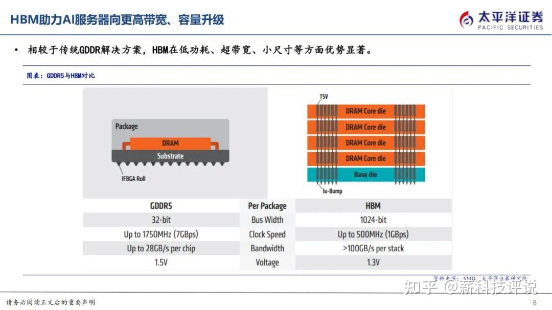 HBM技术进化史：从HBM到HBM3e，性能逆袭，见证飞跃 - 知乎